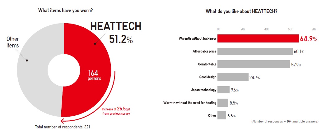 Celebrating 20 Years of HEATTECH with New Ultra Light Material the ...